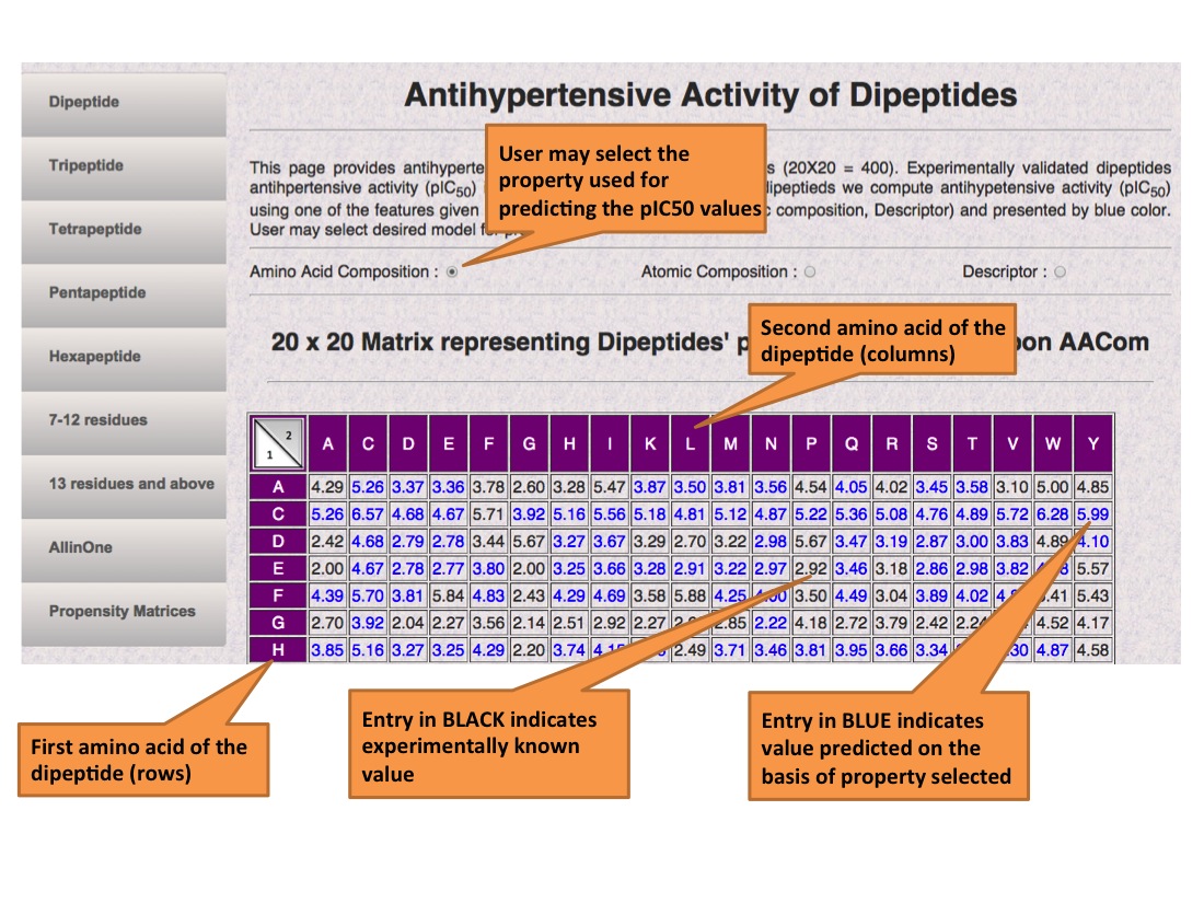 AHTpin: Designing of Antihypetensive peptides